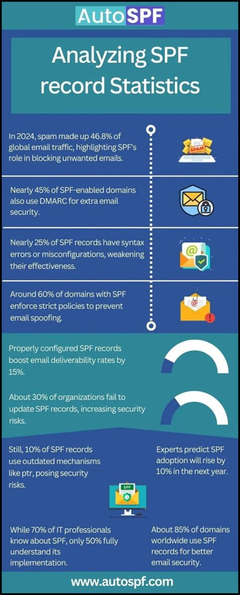Spf Record Lookup A Much Needed Diagnosis Autospf Automatic Spf