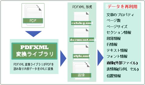 pdfの内部のテキスト、表、図をxml形式に変換！ pdfxml 変換ライブラリ