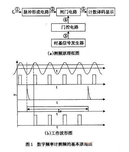基于fpga自适应数字频率计的设计 Fpgaasic技术 电子发烧友网