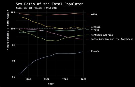 Sex Ratio By World Region 1950 2019 OC R Dataisbeautiful