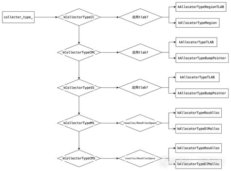 Art虚拟机内存分配原理浅析art 虚拟机内存 Csdn博客 Art虚拟机内存分配原理浅析art 虚拟机内存 Csdn博客