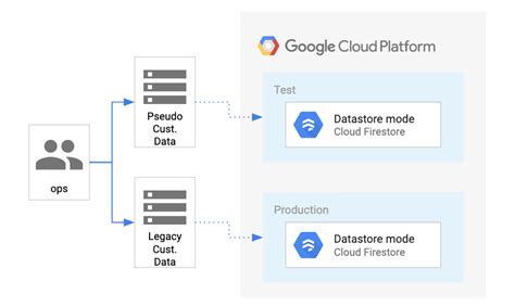 Bigtable Vs Firestore Comprehensive Comparison Pricing Estuary