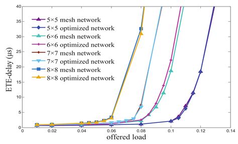 Exploring A New Adaptive Routing Based On The Dijkstra Algorithm In Optical Networks On Chip