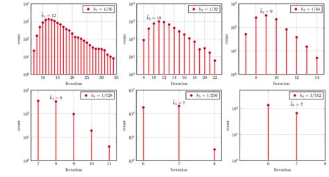 Distribution Of Number Of Multigrid Iterations Of W2 2 Cycles For Download Scientific
