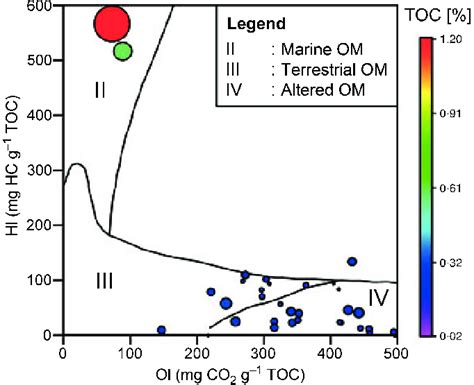 Oxygen Index OI Versus Hydrogen Index HI Diagram Of Organic Matter Download Scientific