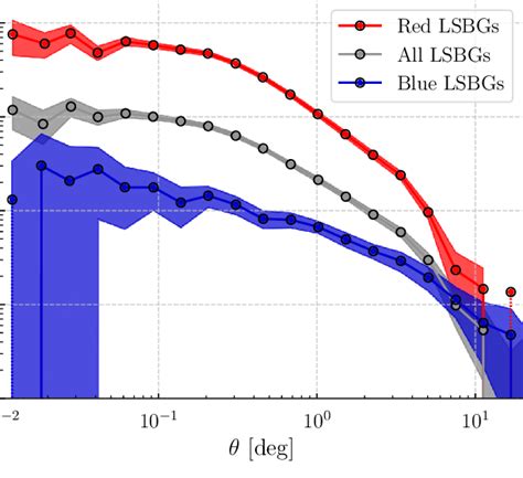 The Angular Auto Correlation Function Of The Total Lsbg Sample Dark Download Scientific
