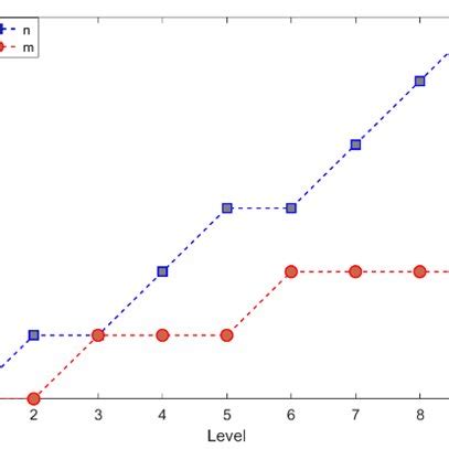 Comparison Between The Two Progression Schemes A Parameter Trend