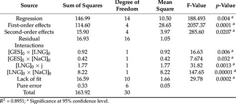 Analysis Of Variance ANOVA For The Quadratic Model And F Test Download Scientific Diagram