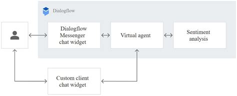 Dialogflow Czyli Conversational Marketing W Praktyce Fotc