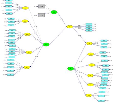 Sem Measurement Model Download Scientific Diagram