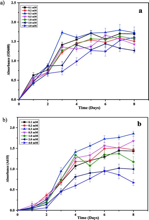Effect Of Initial Concentration Of Dbt On Growth Rate A And 2 Hbp