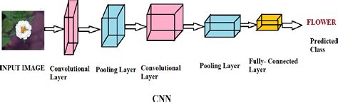 Figure 1 From Image And Video Captioning Using Deep Learning Semantic Scholar