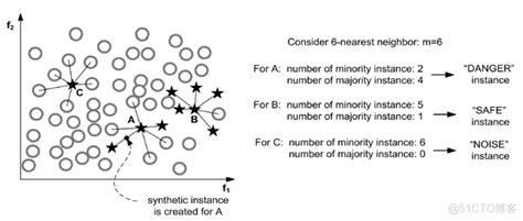 Python不平衡数据处理 不平衡数据集处理方法mob6454cc61df1e的技术博客51cto博客