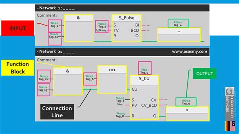 Most Popular Plc Programming Language Used In Malaysia Plc Training
