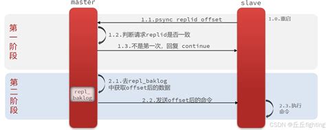 linux系统下分布式缓存redis持久化、搭建redis主从集群和原理讲解，配置redis哨兵；搭建redis分片集群，对散列插槽、集群伸缩