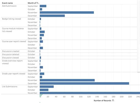 Visualising Babe Activity Logs Using Tableau Technology Tools For Teaching In Higher