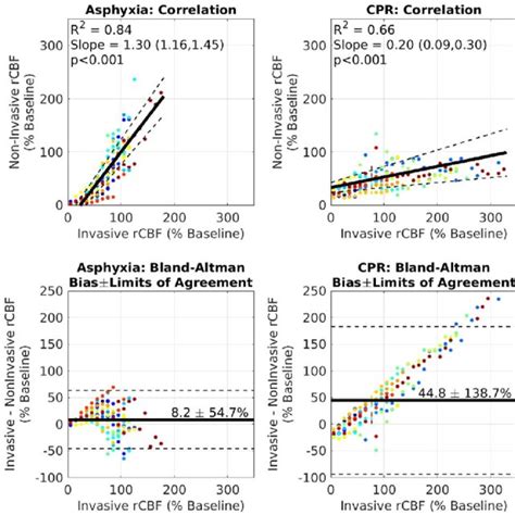 Linear Correlation And Bland Altman Agreement Plots Plots For