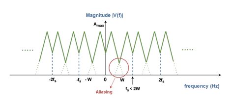 Figure 5signal Spectrumaliasing Electronics