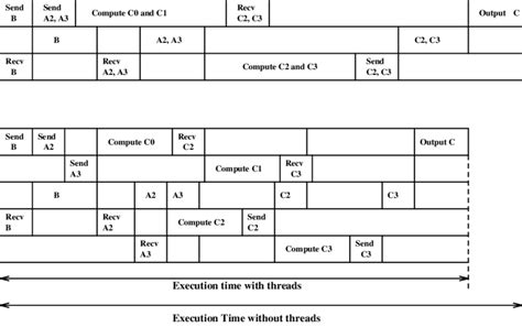 overlap of computation and communication download scientific diagram