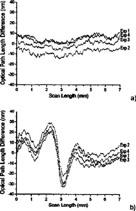 Figure 2 From Improved Common Path Fast Scanning Heterodyne Interferometer System As Potential