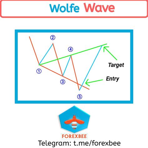 Wolfe Wave Pattern Forexbee