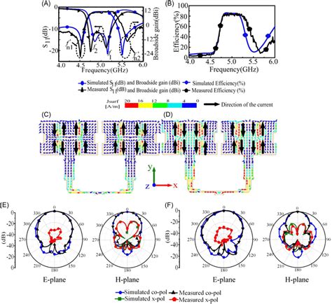 A Reflection Coefficient Db And Antenna Gain Dbi In Broadside