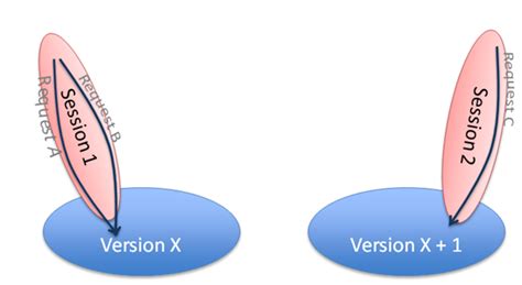 multiple production versions through weblogic production redeployment conclusion amis