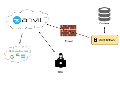 Anvil On Site Installation