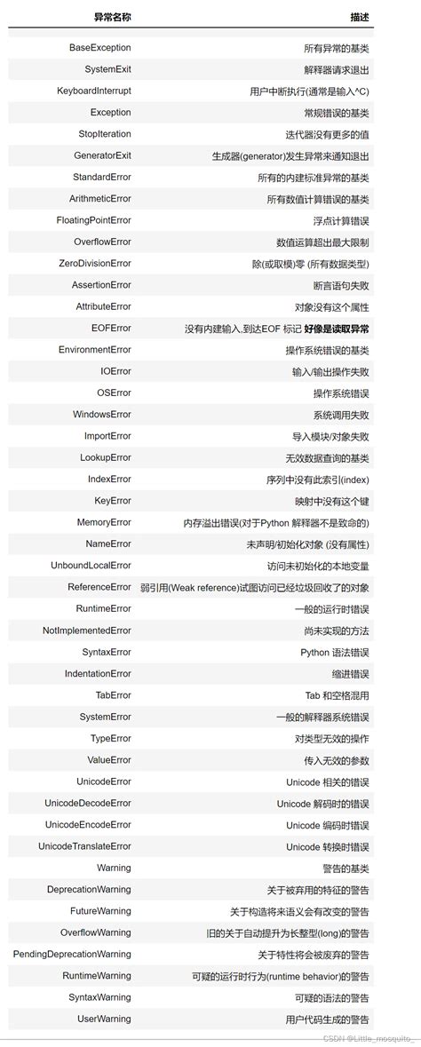 Python基础教程 Csdn博客