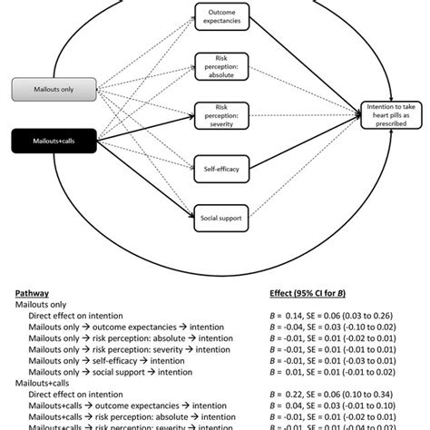 Direct And Indirect Effects Of Interventions On Medication Adherence