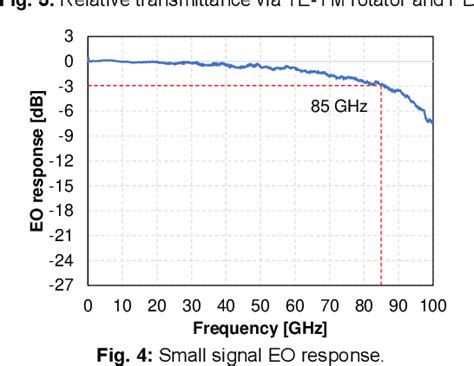 Figure 4 From Ultra Compact Dp Iq Modulator With Hybrid Integration Of Inp Based High Speed
