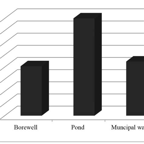 Total Viable Bacterial Count Of Different Sources Of Water Samples Download Scientific Diagram