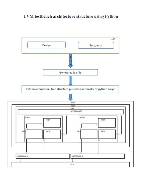 Github Muneeb Mbytesuvmtbarchdocpy A Python Project To Automatically Generate The Uvm