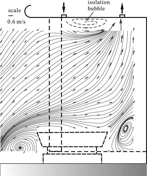 Velocity Vector Map And Streamline Pattern In Vertical Plane At X −20 Download Scientific