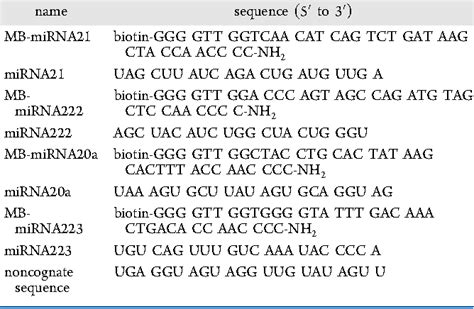 Table 1 From Xmap Array Microspheres Based Stem Loop Structured Probes As Conformational