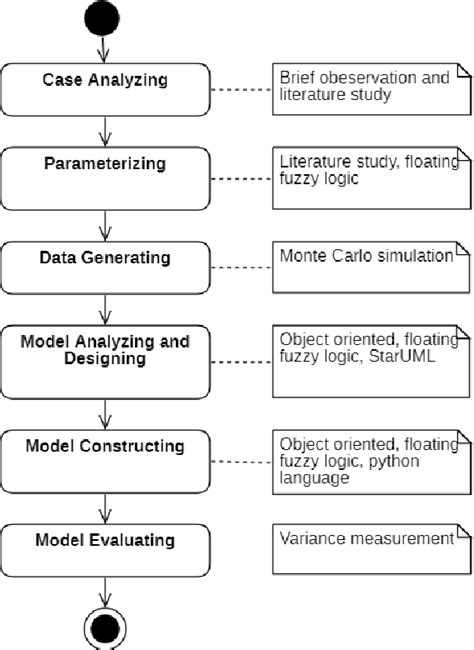 Figure 1 From An Object Oriented Floating Fuzzy Decision Model For