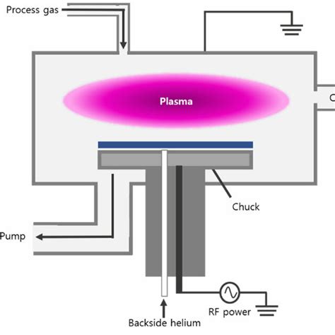 Schematic Of The Icp Etcher Download Scientific Diagram