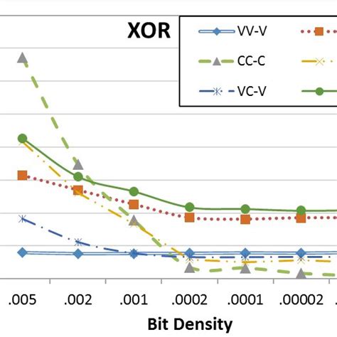 Execution Time For Different Bit Wise Operations Over Two Bit Vectors Download Scientific