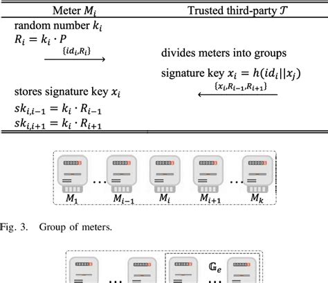 Figure 3 From A Resilient Group Based Multisubset Data Aggregation Scheme For Smart Grid