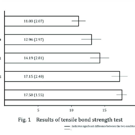 Results Of Tensile Bond Strength Test Download Scientific Diagram