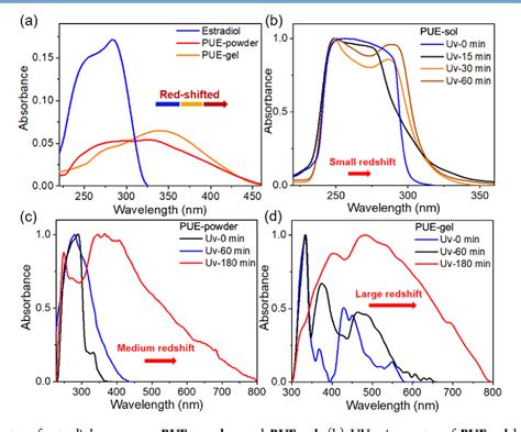 Figure 1 From Multicolor Luminescence Of A Polyurethane Derivative Driven By Heatlight Induced