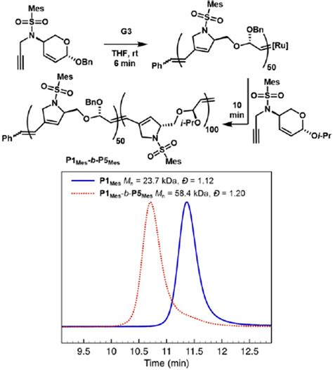 Figure 3 From Modular Approach To Degradable Acetal Polymers Using Cascade Enyne Metathesis