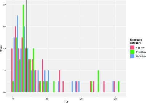 Histogram Of The Prevalence Of Exposure To 55 Hw In 2016 Relative To