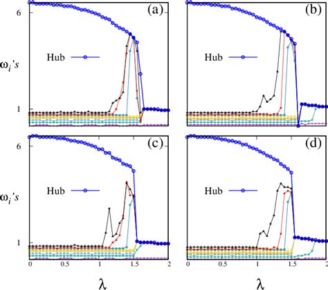 Figure 6 From Effect Of Noise On Explosive Synchronization Semantic