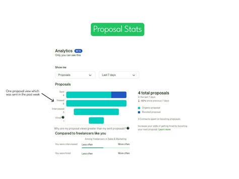 Data Driven Upwork Profile Optimization For Increased Job Invites Upwork