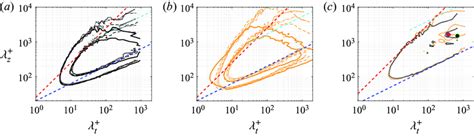 Two Dimensional Premultiplied Power Spectral Density K Z K T φ Uu At Download Scientific
