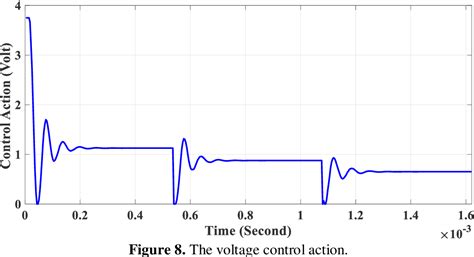 Figure 1 From Bat Algorithm Based An Adaptive Pid Controller Design For
