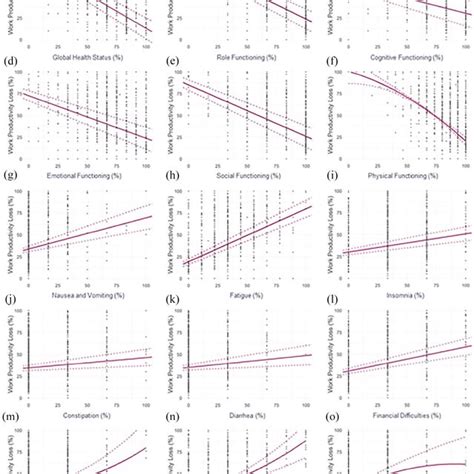 Regression Coefficients And P Values For The Eortc Qlq C30 Domains From Download Scientific