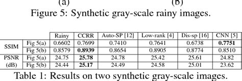 Table 1 From Convolutional Sparse And Low Rank Coding Based Rain Streak