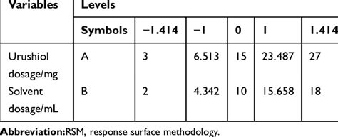 Factors And Responses In Star Point Based Rsm Design Download Scientific Diagram